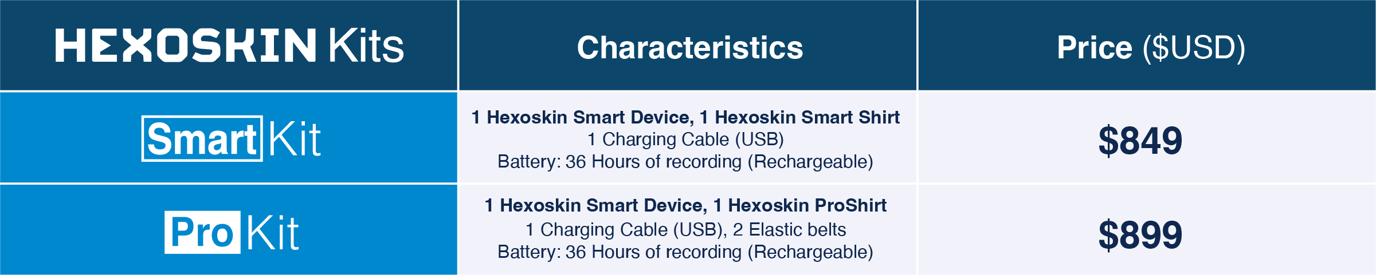 What is the difference between the Hexoskin SmartShirt and ProShirt?